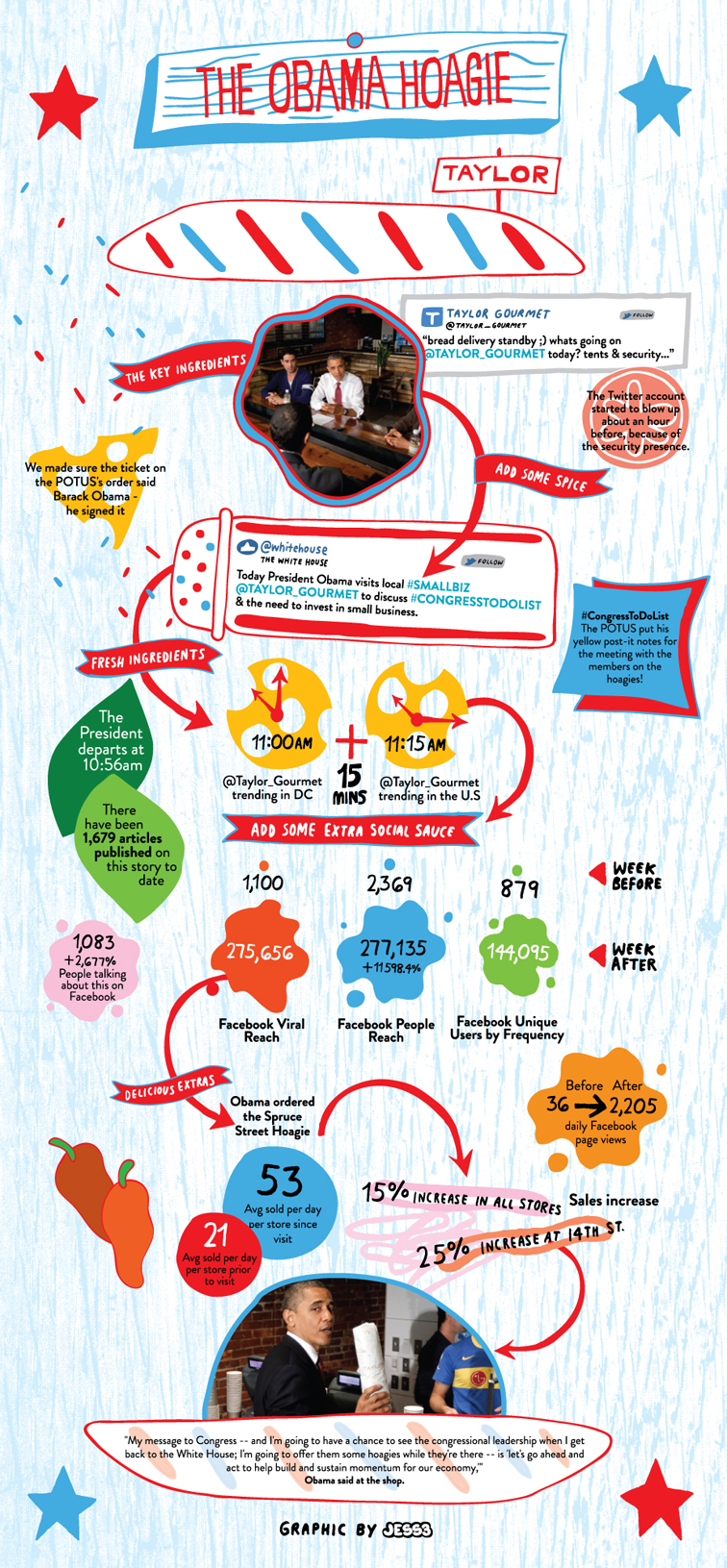 POTUS Infographic - JESS3